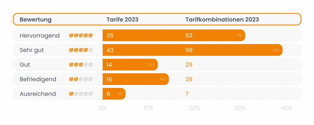 Neues Wohngebäude Rating 2023